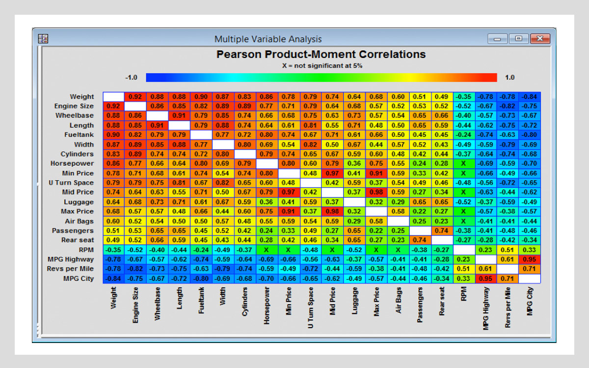 The Corrgram or Correlation Plot
