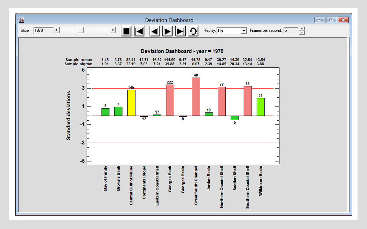 The Deviation Dashboard Statlet
