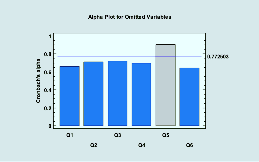 Item Reliability Analysis
