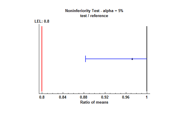 Equivalence and Noninferiority Tests