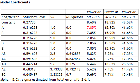 Definitive Screening Designs
