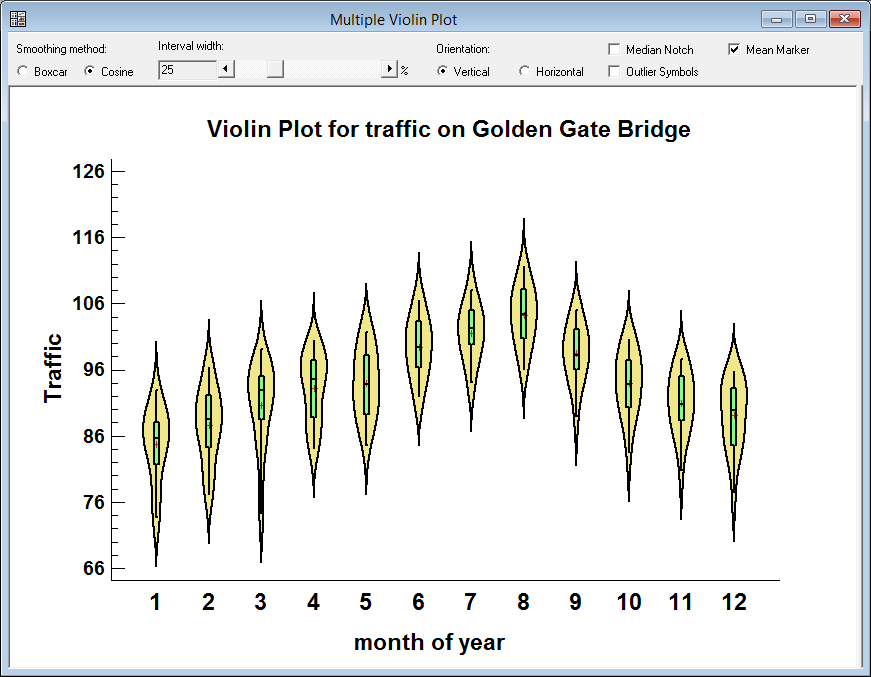 Violin Plots