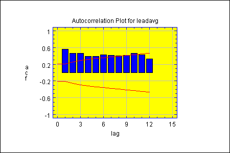 Autocorrelation Graph | Autocorrelation In Statistics | Statgraphics