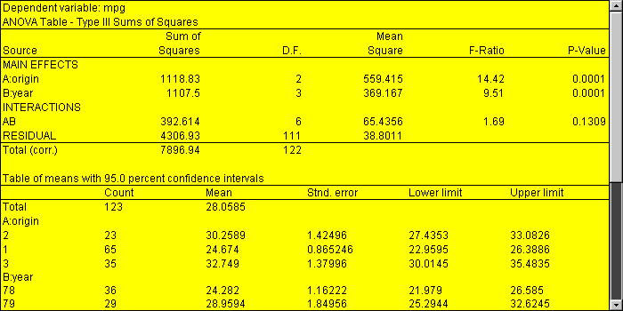 ANOVA Calculator | ANOVA Table Calculator | Statgraphics