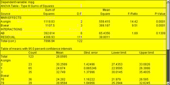 ANOVA Calculator | ANOVA Table Calculator | Statgraphics