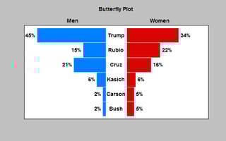 Categorical Data Analysis | Statgraphics