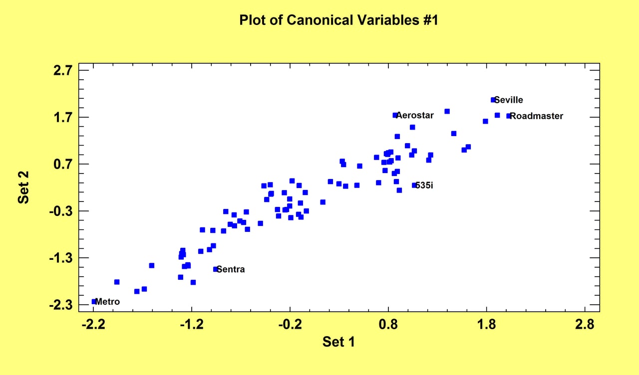 Multivariate Statistical Methods | Statgraphics