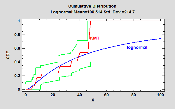 Statistical Probability Distributions | Examples in Statgraphics