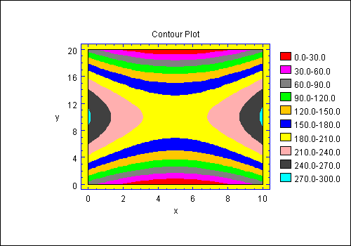 Contour Plot Software | Contour Mapping Software | Statgraphics