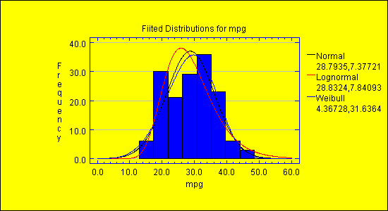 Distribution Fitting Tool Fit Distribution Plot Statbeans®