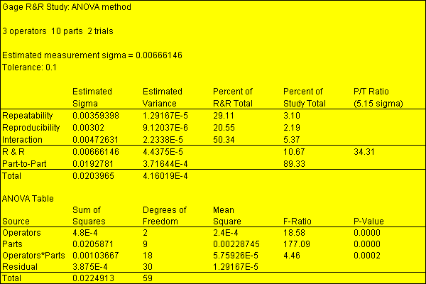 Gage R&R Analysis | Gage R&R Software | Statgraphics