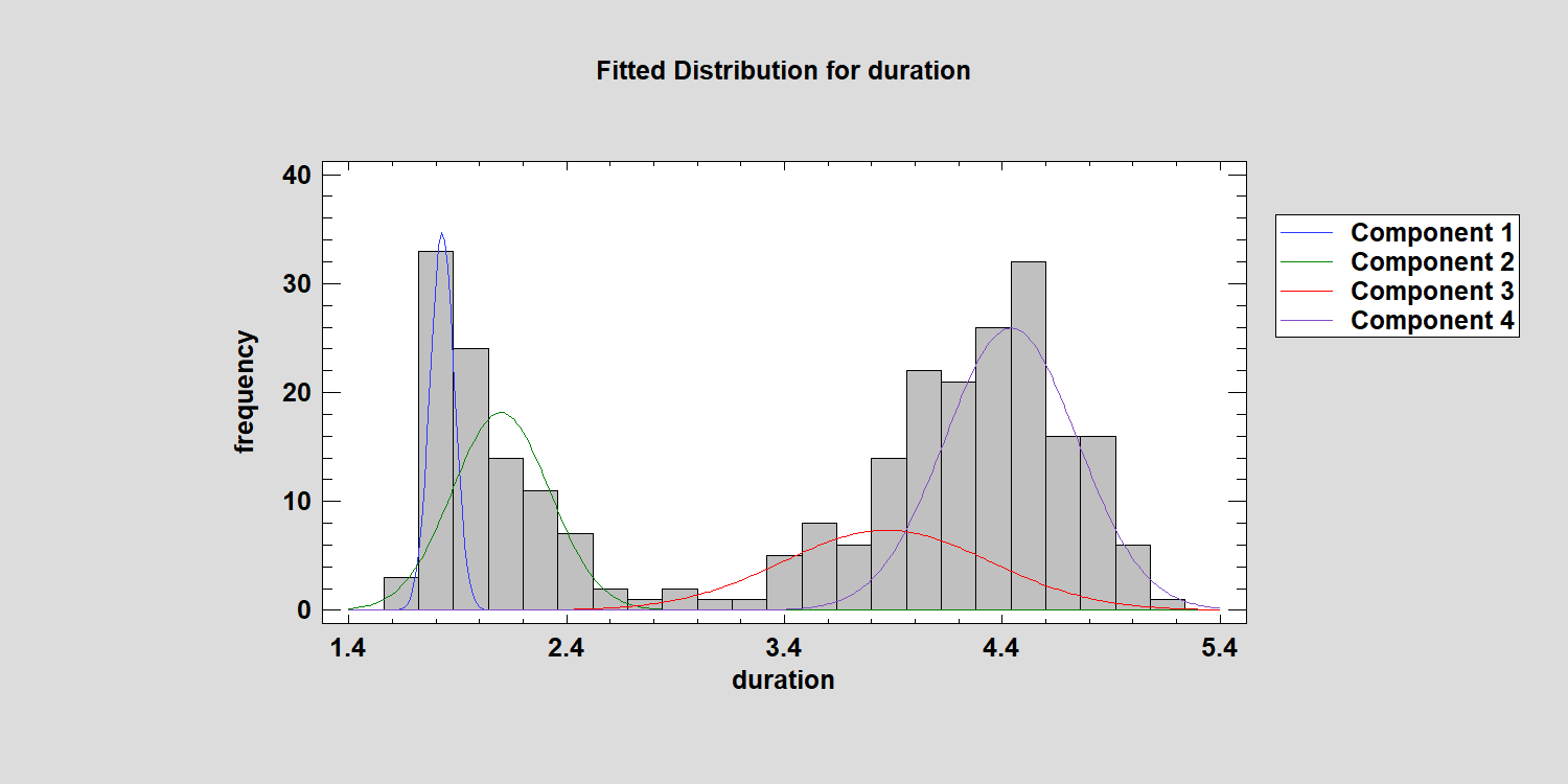 Fitting Mixtures of Gaussian Distributions