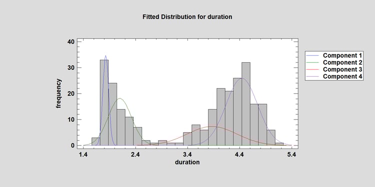 Fitting Mixtures of Gaussian Distributions
