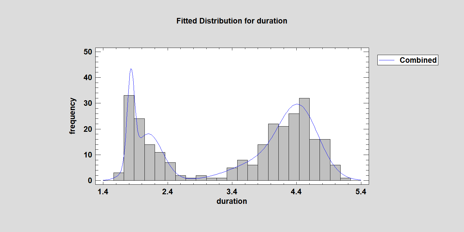 Fitting Mixtures of Gaussian Distributions