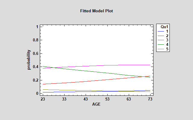 Ordinal and Multinomial Regression