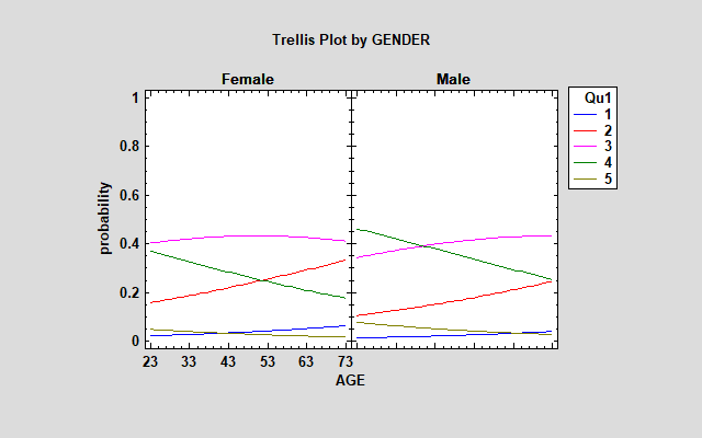 Ordinal and Multinomial Regression