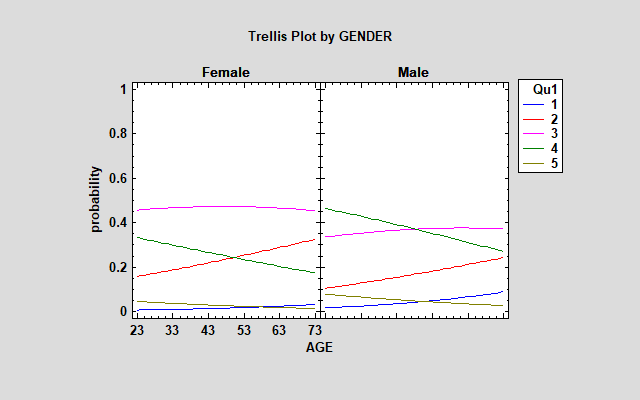Ordinal and Multinomial Regression