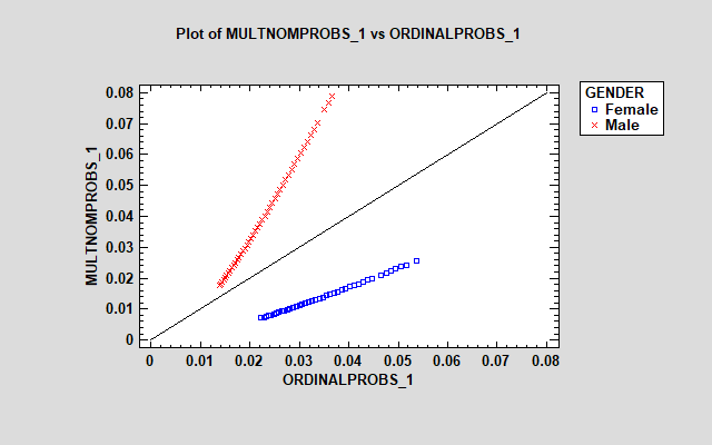 Ordinal and Multinomial Regression