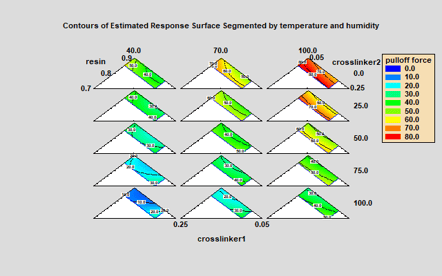 Using Trellis Plots in Designed Experiments
