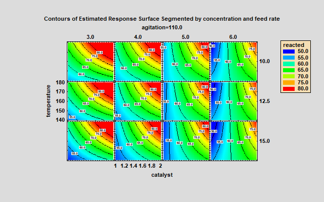Using Trellis Plots in Designed Experiments