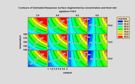 Using Trellis Plots in Designed Experiments