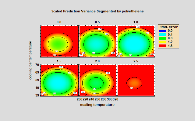 Using Trellis Plots in Designed Experiments