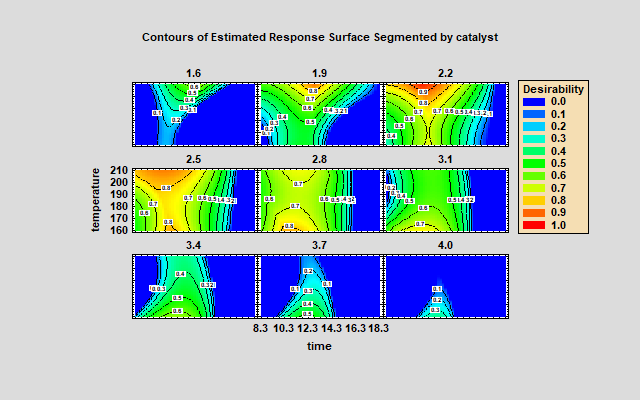 Using Trellis Plots in Designed Experiments