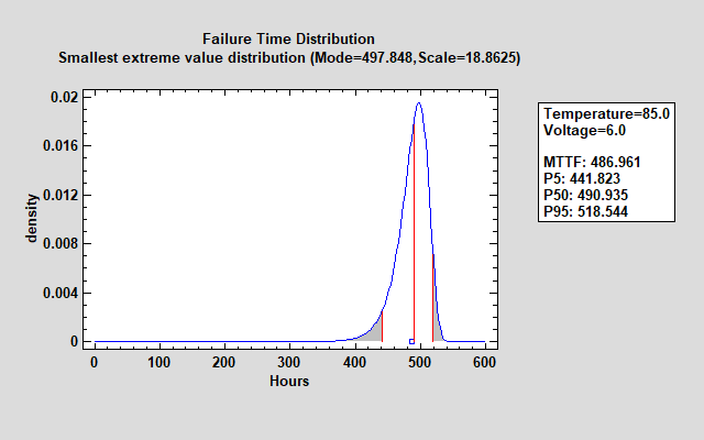Accelerated Life Testing