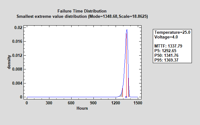 Accelerated Life Testing