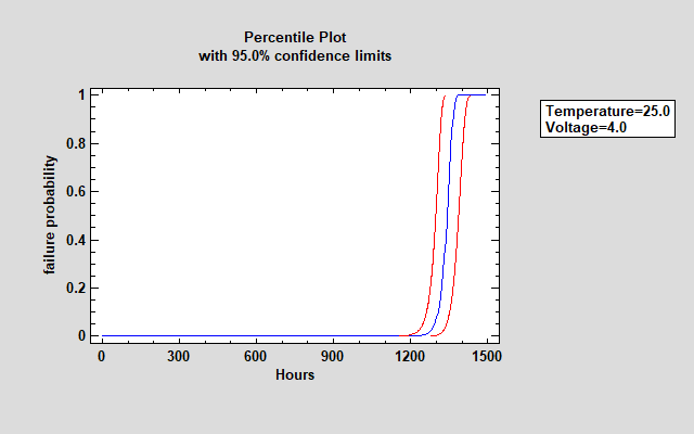 Accelerated Life Testing
