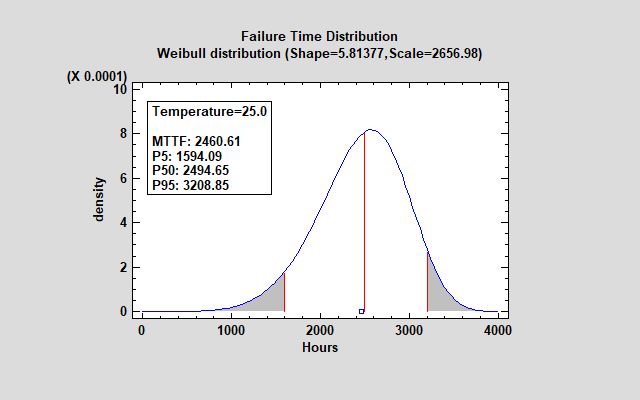 Accelerated Life Testing | Statgraphics
