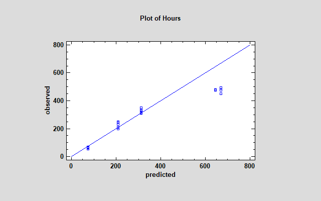 Accelerated Life Testing