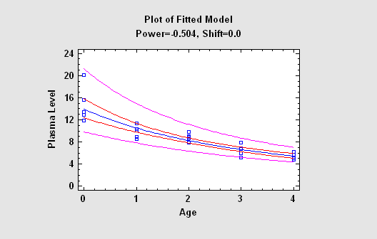 Regression Analysis | Examples of Regression Models | Statgraphics