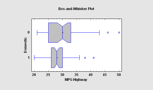 Exploratory Data Analysis | EDA Techniques | Statgraphics