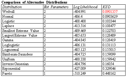 Statistical Probability Distributions | Examples in Statgraphics