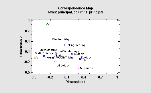 Categorical Data Analysis | Statgraphics