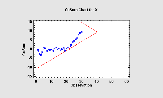 Statistical Process Control Charts | SPC Software Packages