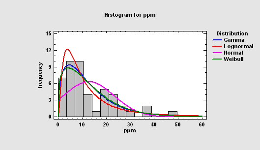 Statistical Probability Distributions | Examples in Statgraphics