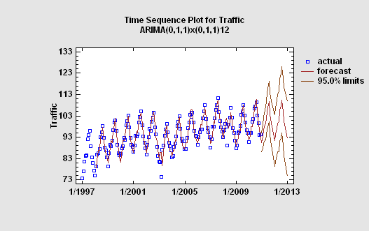 Time Series Analysis and Forecasting | Statgraphics