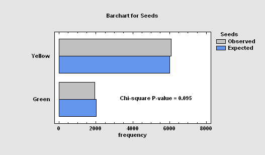 Categorical Data Analysis | Statgraphics
