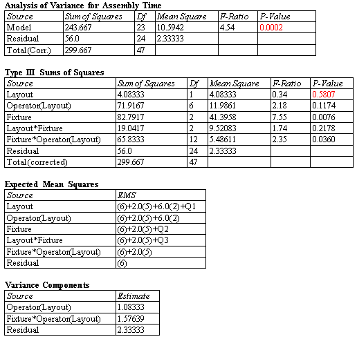 Analysis of Variance | ANOVA | Statgraphics