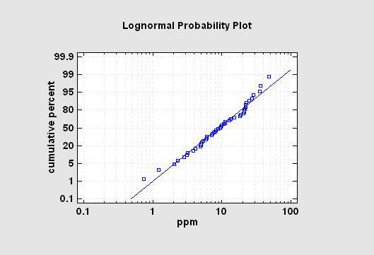 Statistical Probability Distributions | Examples in Statgraphics
