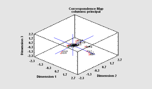 Categorical Data Analysis Statgraphics
