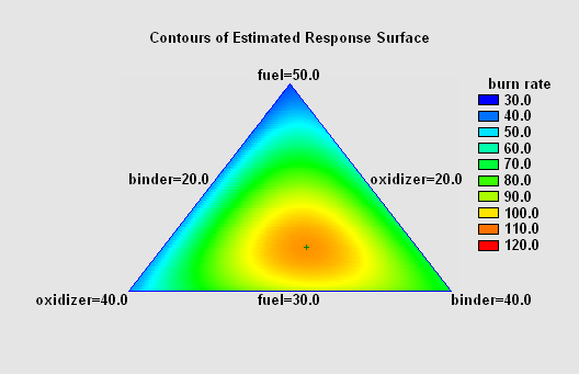 Design of Experiments | DOE | Statgraphics