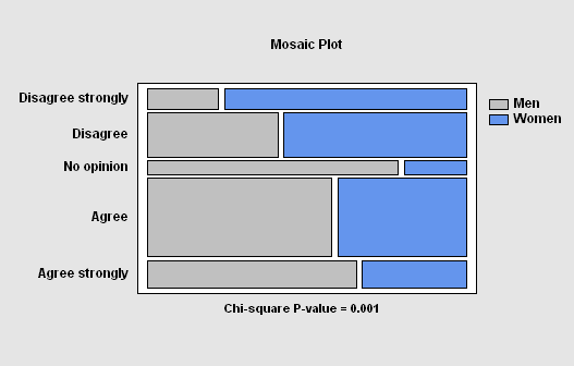 Categorical Data Analysis | Statgraphics