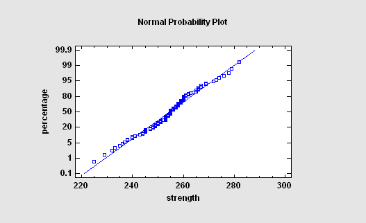 Statistical Probability Distributions | Examples in Statgraphics