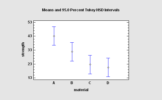 Analysis of Variance | ANOVA | Statgraphics
