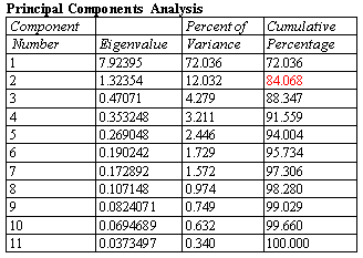 Multivariate Statistical Methods | Statgraphics
