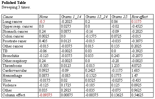 Categorical Data Analysis | Statgraphics