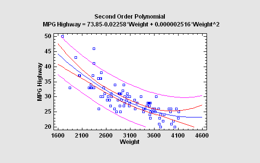 Regression Analysis | Examples of Regression Models | Statgraphics